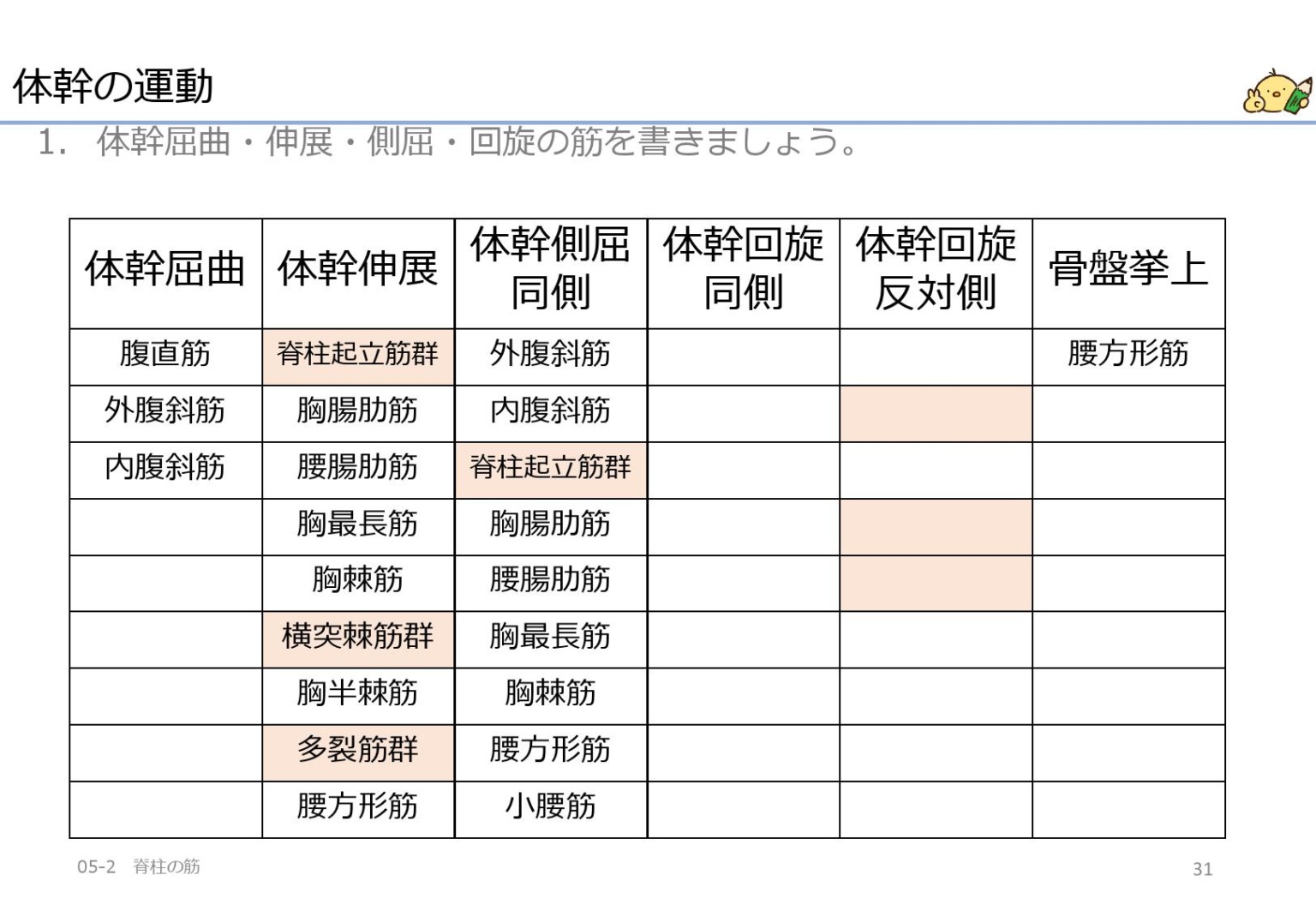 体幹回旋の筋は同側へは内腹斜筋、反対側へは外腹斜筋、横突棘筋群 作業療法士国家試験対策講座 国試がわかる